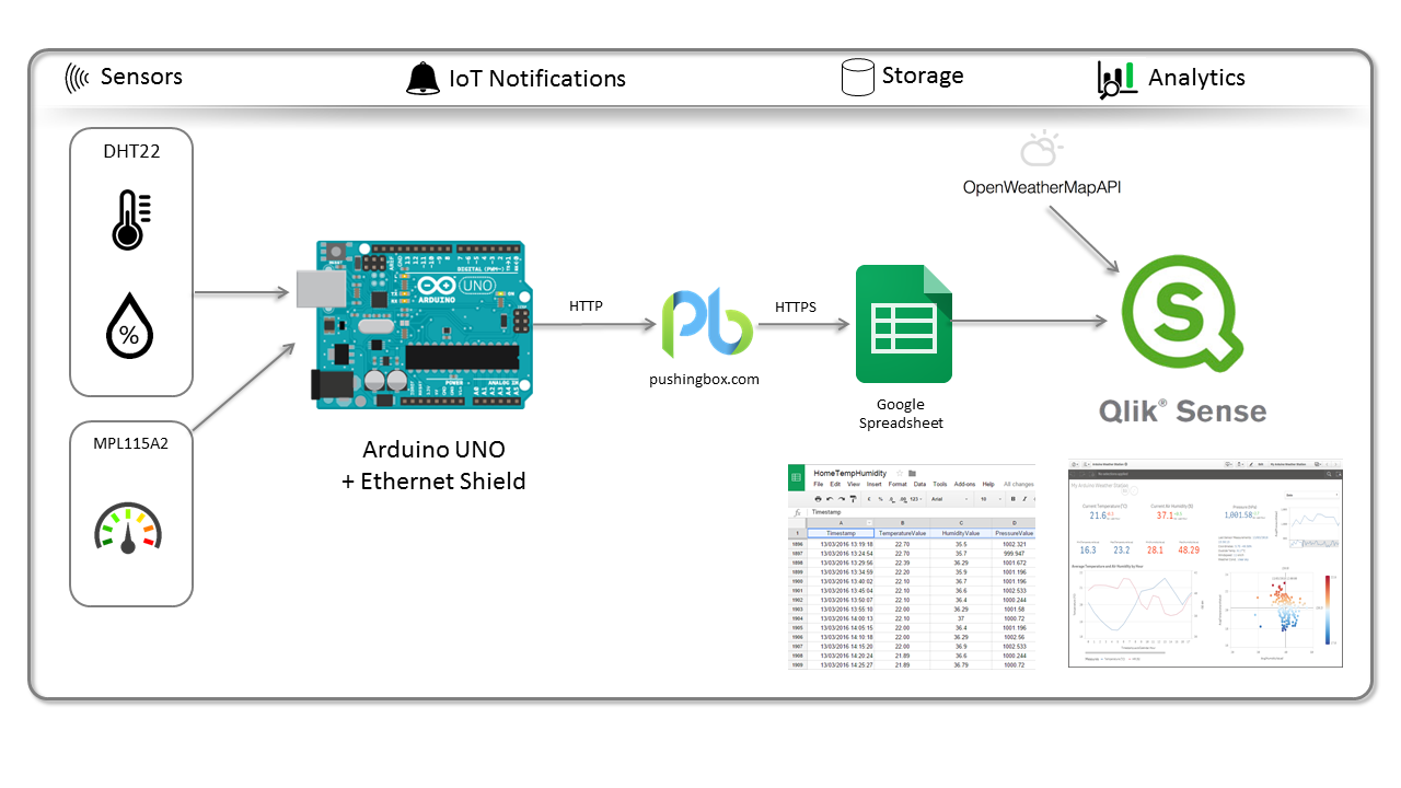My Qlik Sense Weather Station